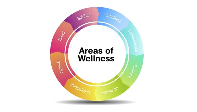 Areas of Wellness - Blog @ Your Wills